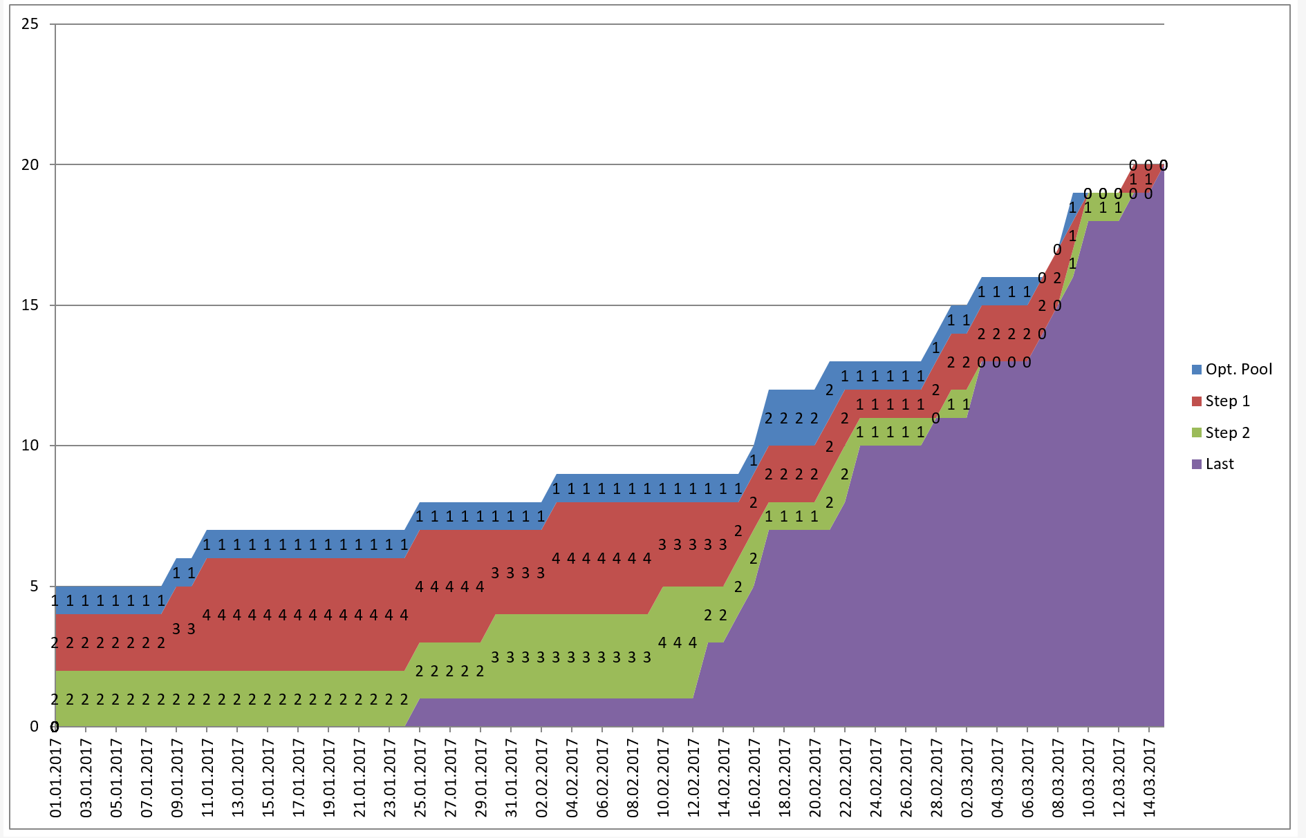 A Kanban Cumulative Flow Chart based on timestamps with Excel – Agile ...